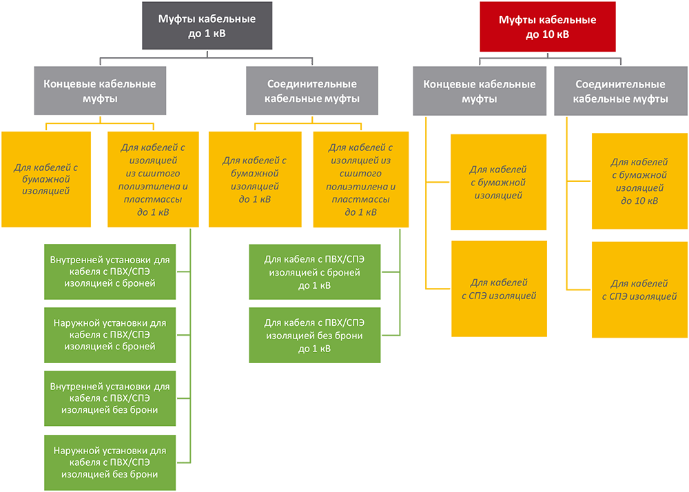 Правила выбора кабельных муфт