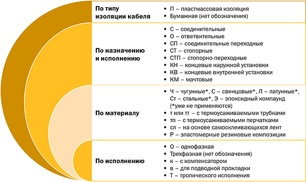 Правила выбора кабельных муфт
